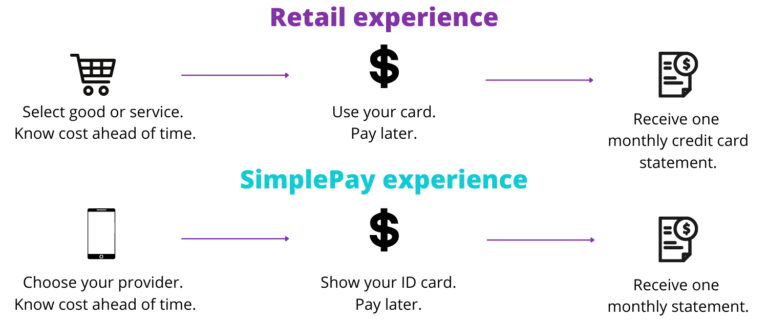 Payments made easy – SimplePay Health